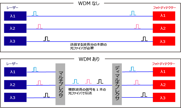WDM(CWDM/DWDM)の評価と最適な光源 - ケイエルブイ